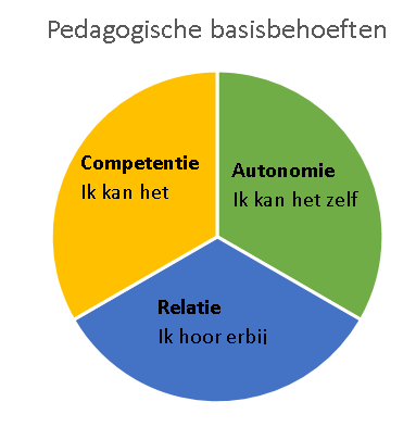 Early Years blog | pedagogische basisbehoeften
